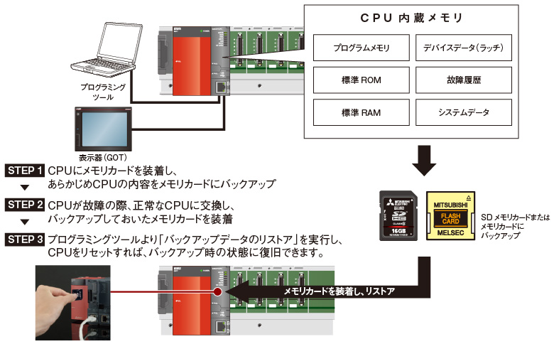 保守コスト CPU 特長 | MELSEC-Qシリーズ | シーケンサ | 製品情報 | 三菱電機FA
