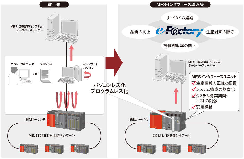 MESインタフェース 情報／ネットワーク 特長 | MELSEC-Qシリーズ | シーケンサ | 製品情報 | 三菱電機FA