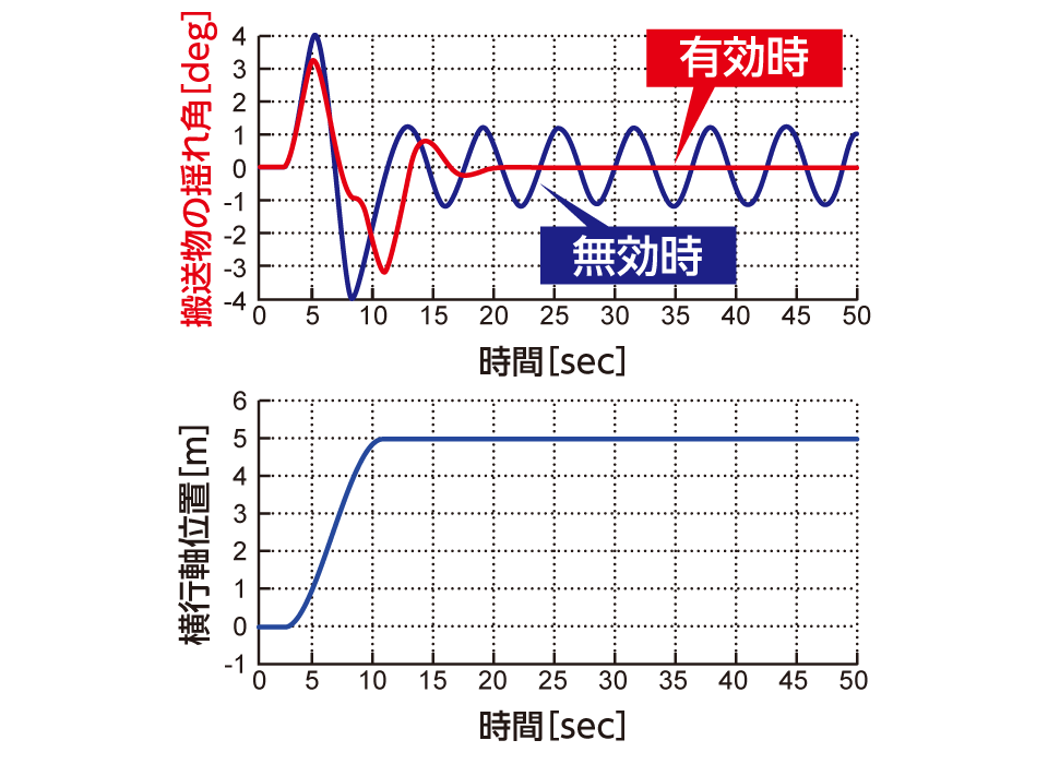様々なクレーンに対応する充実の機能 FREQROL-A800 Plus for CRANES 製品特長 | FREQROL-Aシリーズ | インバータ | 製品情報 | 三菱電機FA