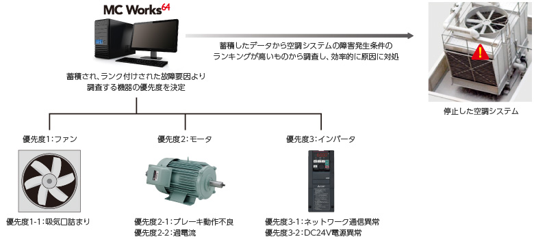工場のエネルギーを見て、観る SCADA MC Works64 製品特長 SCADA MC Works64 | 三菱電機 FA