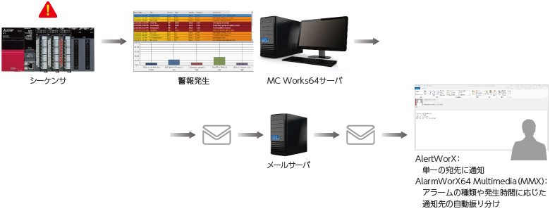 基本性能 SCADA MC Works64 製品特長 SCADA MC Works64 | 三菱電機 FA