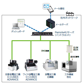 iQ Care Remote4U接続拡張 | 機能紹介 | 三菱電機放電加工機リモートサービス「iQ Care Remote4U ...
