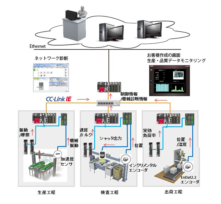 第3回 特集論文 センシングユニット “MR-MT2000シリーズ” による生産現場のTCO削減 | The Art of ...